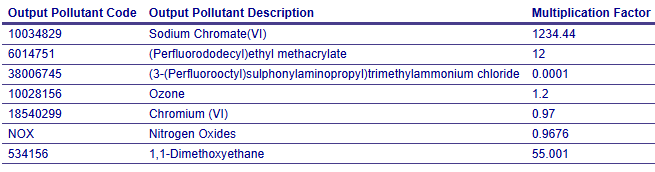 Augmentation Multiplication Factors